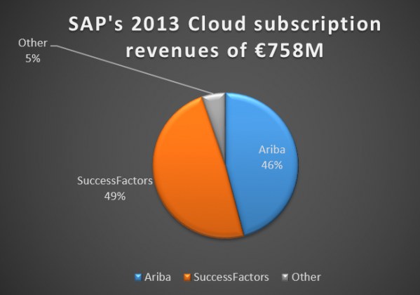 Top HCM Applications Vendors In The Cloud and Market Forecast 2014-2018