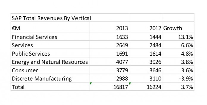 In Search Of The New SAP Cloud for Industries