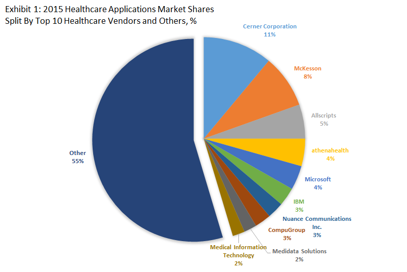 Top 10 Healthcare Software Vendors and Market Forecast 2015-2020