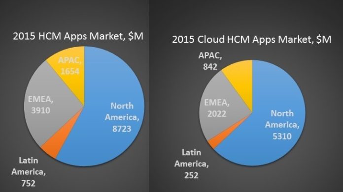 HCM Top 500 Leaderboard Showcases Biggest Vendors in 22 HR Software Markets
