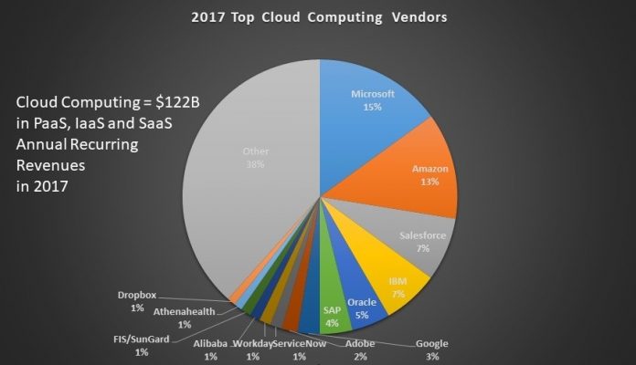 First Look At 2017-2022 PaaS, IaaS, SaaS Markets As 14 Top Cloud ...