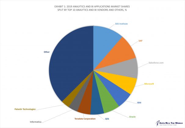 Top 10 Analytics and BI Software Vendors, Market Size and Market ...