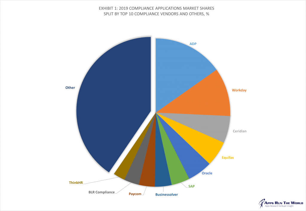 Top 10 Compliance Software Vendors and Market Forecast 2019-2024