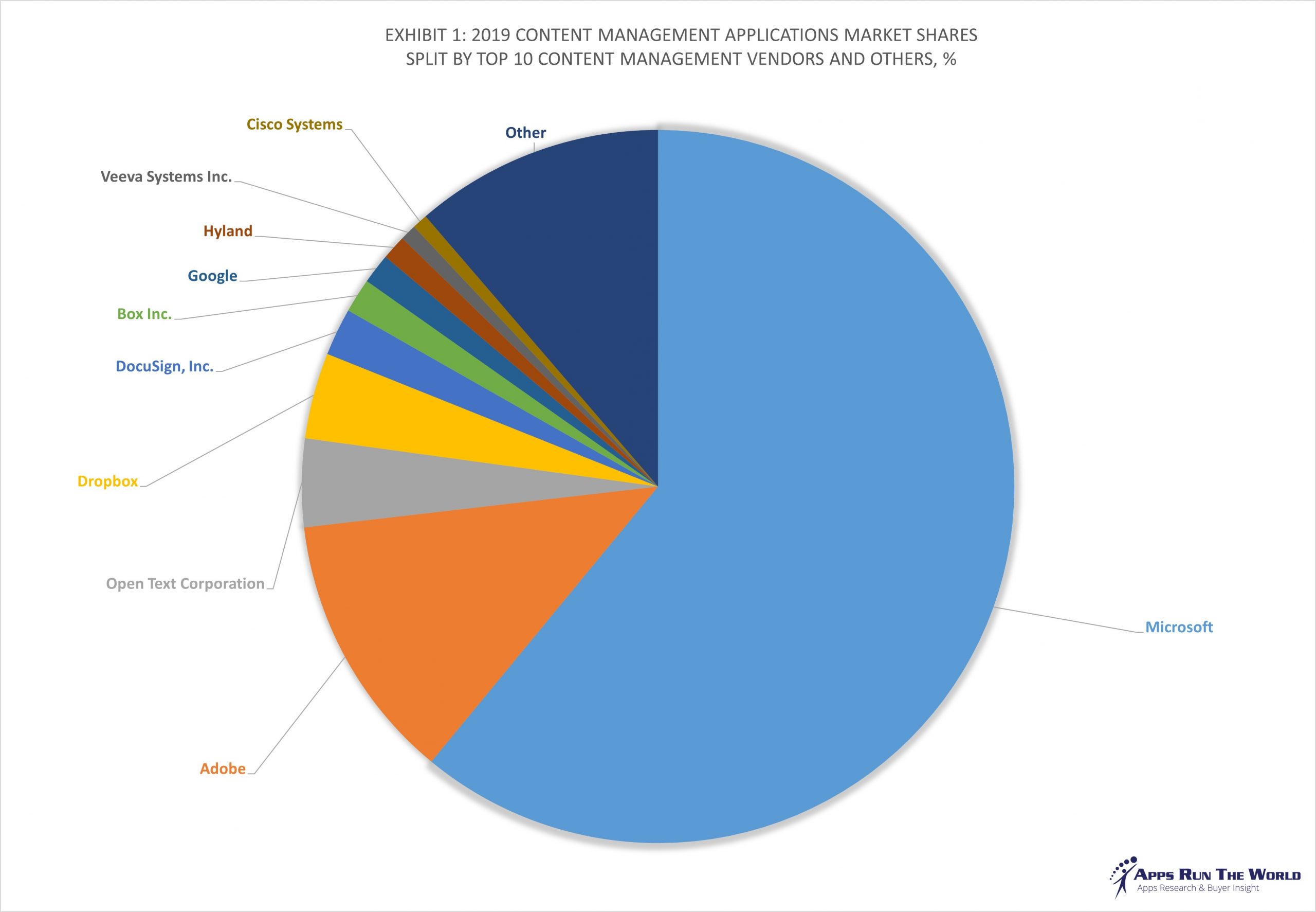 Top 10 Content Management Software Vendors, Market Size and Market ...