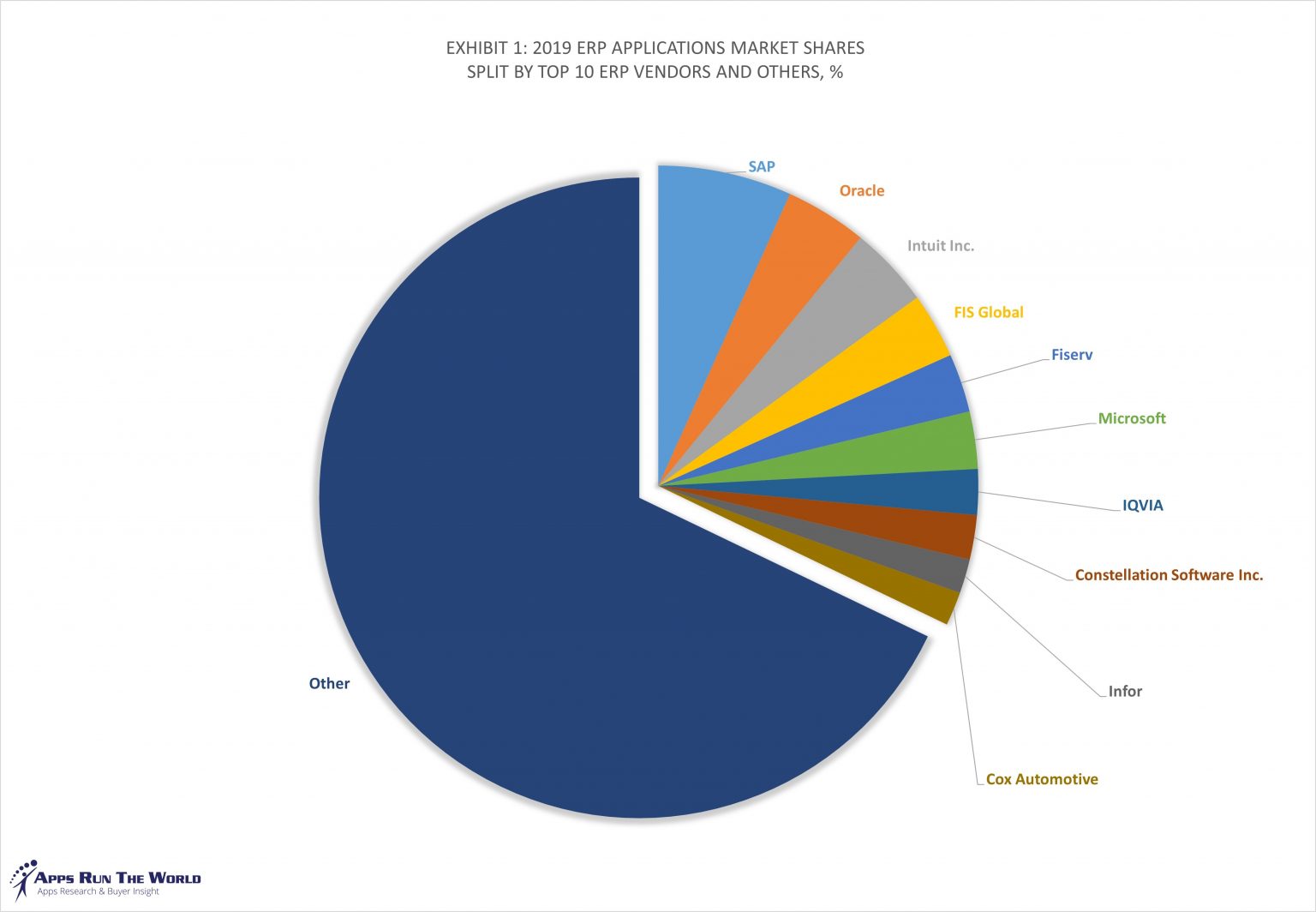 Top 10 ERP Software Vendors, Market Size and Market Forecast 2019-2024