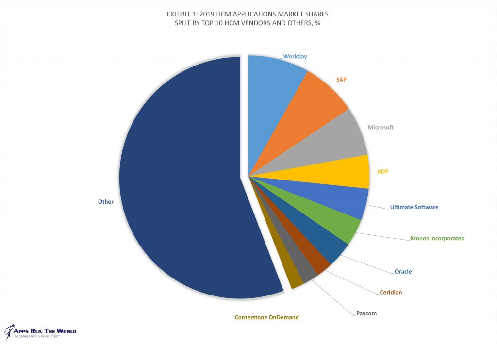 Top 10 HCM Software Vendors, Market Size and Market Forecast 2019-2024