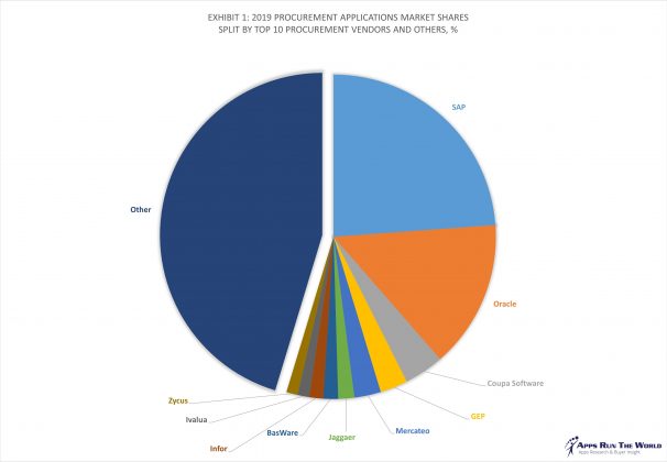 Top 10 Procurement Software Vendors, Market Size and Market Forecast ...