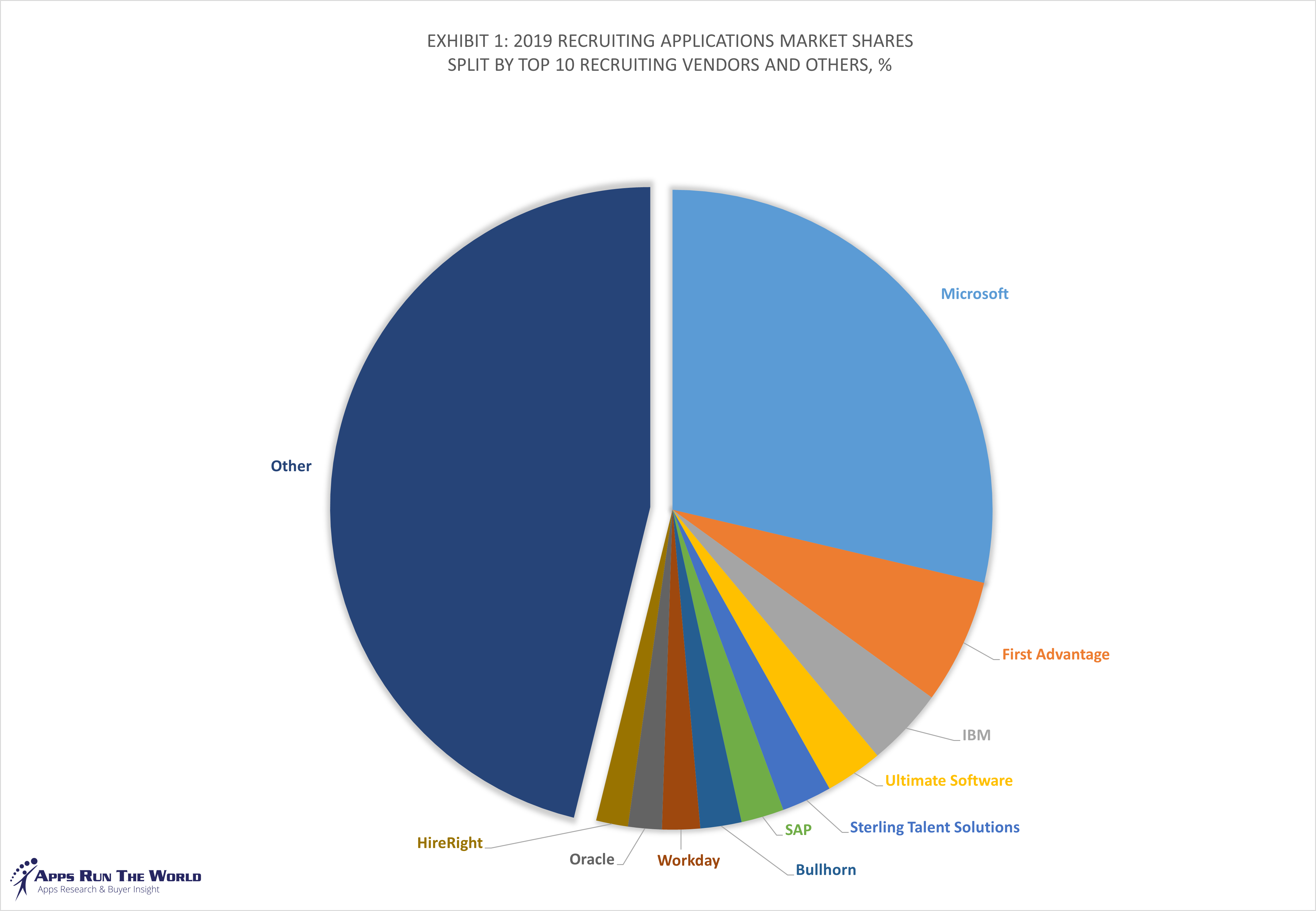 Top 10 Recruiting Software Vendors and Market Forecast 2019-2024