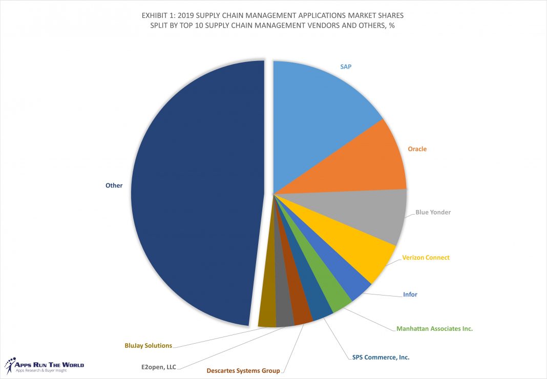 Top 10 SCM Software Vendors, Market Size and Market Forecast 2019-2024