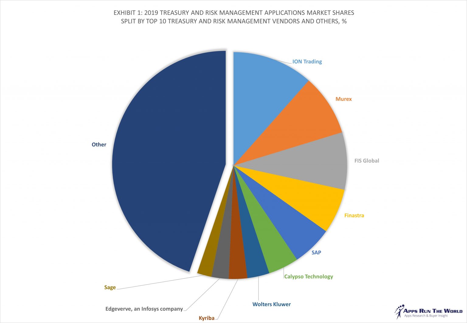 Top 10 TRM Software Vendors, Market Size and Market Forecast 2019-2024