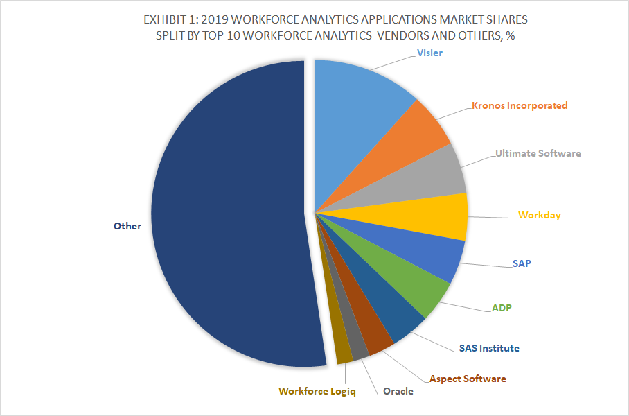 Top 10 Workforce Analytics Software Vendors and Market Forecast 2019-2024
