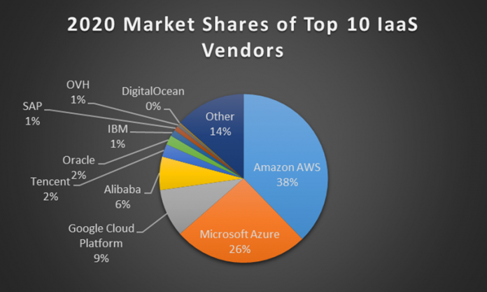 2020 Hindsight Finds Deceleration Among Top 10 Vendors in IaaS, Cloud ...