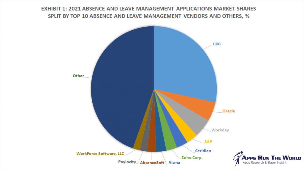 Top 10 Absence and Leave Management Software Vendors and Market ...