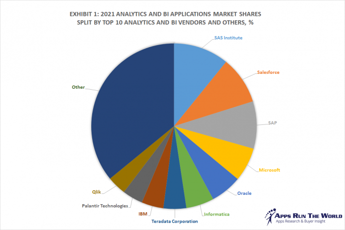 Top 10 Analytics and BI Software Vendors, Market Size and Market ...