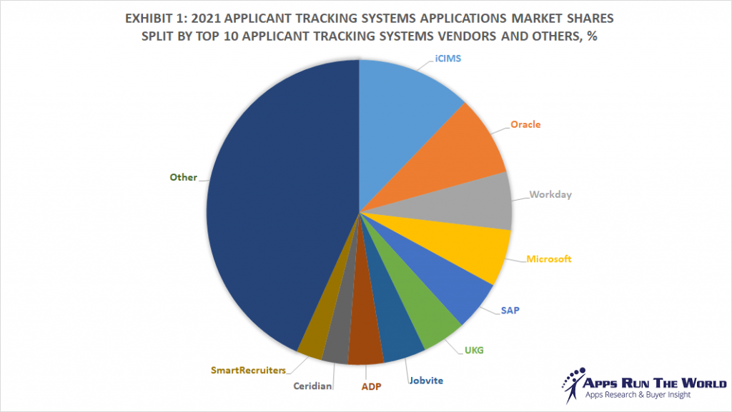 Top 10 Applicant Tracking Systems Software Vendors and Market Forecast ...