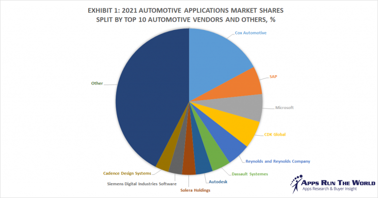 Top 10 Automotive Software Vendors, Market Size and Market Forecast ...