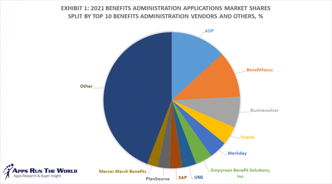 Top 10 Benefit Administration Software Vendors and Market Forecast 2021 ...