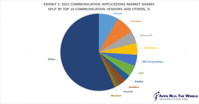 Top 10 Communications Software Vendors, Market Size and Market Forecast ...