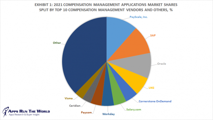 Top 10 Compensation Management Software Vendors and Market Forecast ...