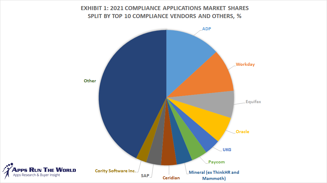 Top 10 Compliance Software Vendors and Market Forecast 2021-2026
