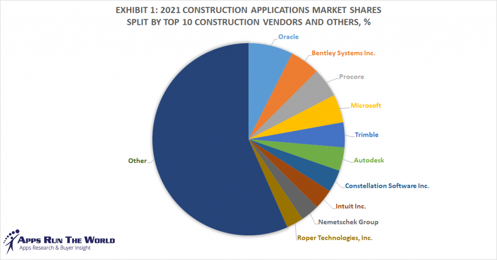 Top 10 Construction Software Vendors, Market Size and Market Forecast ...