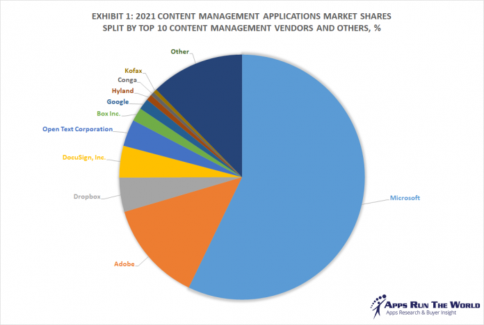 Top 10 Content Management Software Vendors, Market Size and Market ...