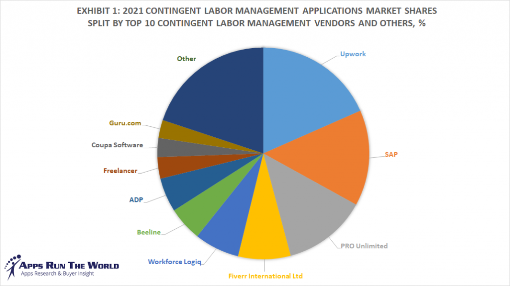 Top 10 Contingent Labor Management Software Vendors and Market Forecast ...