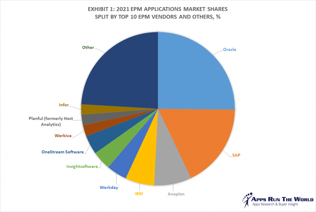 Top 10 EPM Software Vendors, Market Size and Market Forecast 2021-2026
