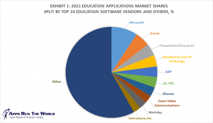 Top 10 Education Software Vendors, Market Size and Market Forecast 2021 ...