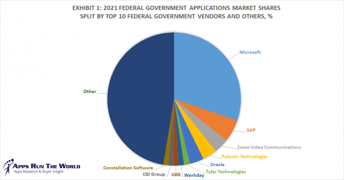 Top 10 Federal Government Software Vendors and Market Forecast 2021-2026