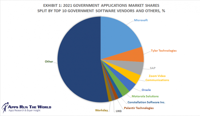 Top 10 Government Software Vendors and Market Forecast 2021-2026