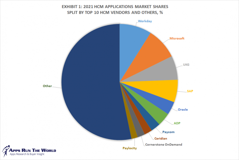Top 10 HCM Software Vendors, Market Size and Market Forecast 2021-2026