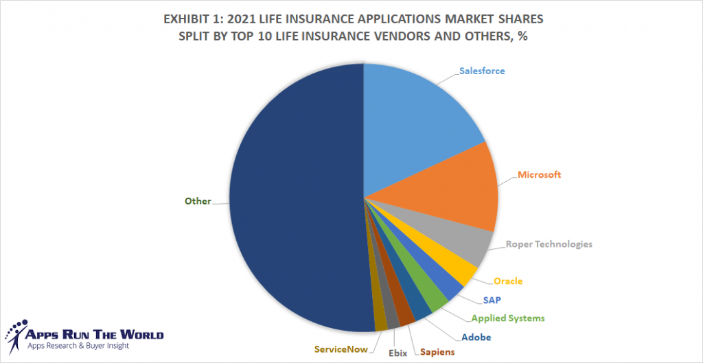 Top 10 Life Insurance Software Vendors and Market Forecast 2021-2026