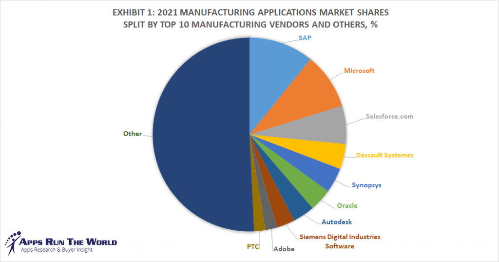 Top 10 Manufacturing Software Vendors, Market Size and Market Forecast ...