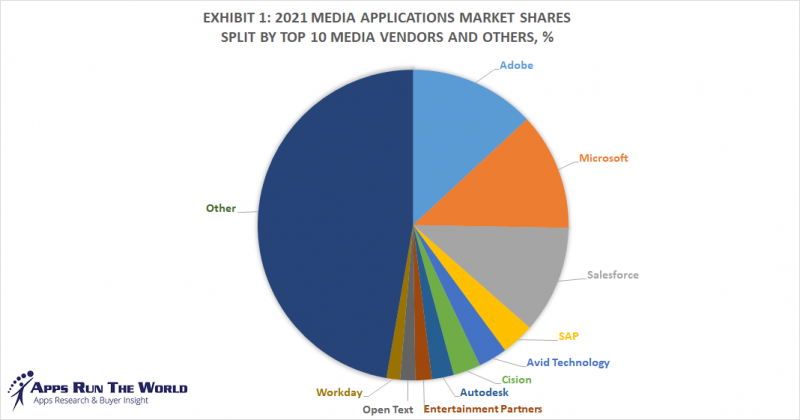 Top 10 Media Software Vendors, Market Size and Market Forecast 2021-2026