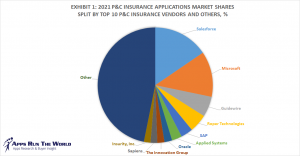 Top 10 P&C Insurance Software Vendors and Market Forecast 2021-2026