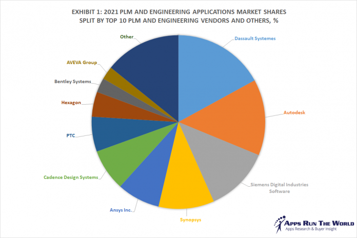 Top 10 PLM and Engineering Software Vendors, Market Size and Market ...
