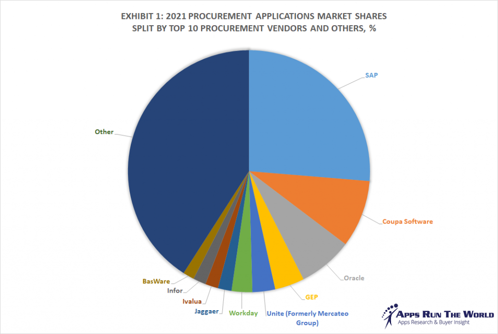Top 10 Procurement Software Vendors, Market Size and Market Forecast ...