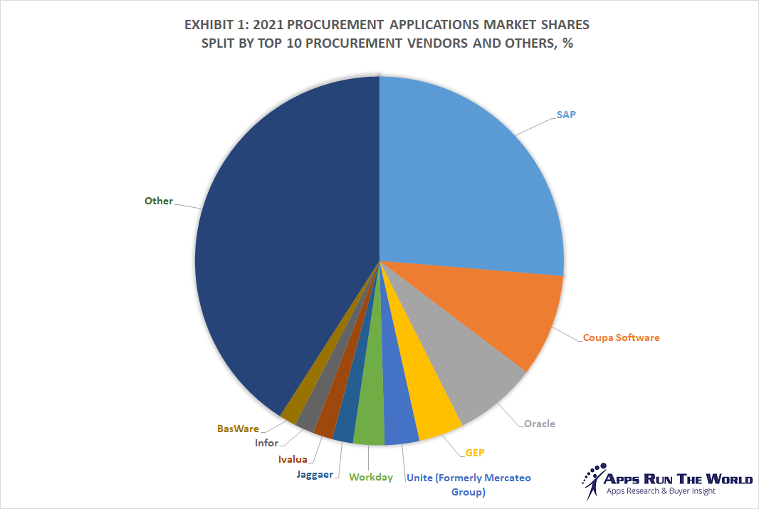 Top 10 Procurement Software Vendors Market Size And Market Forecast 2021 2026