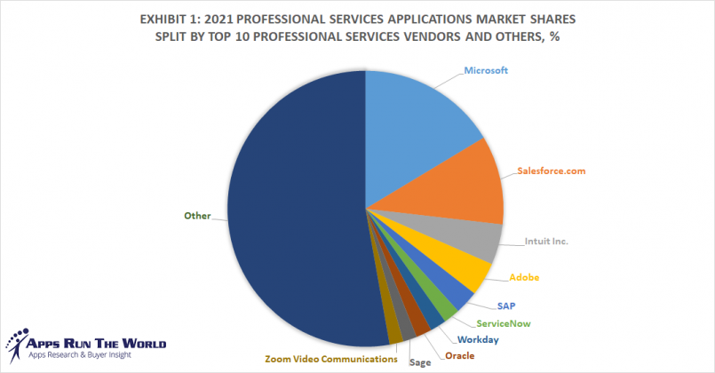 Top 10 Professional Services Software Vendors, Market Size and Market ...