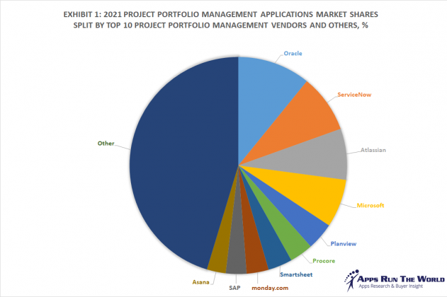 Top 10 Project Portfolio Management Software Vendors, Market Size and ...