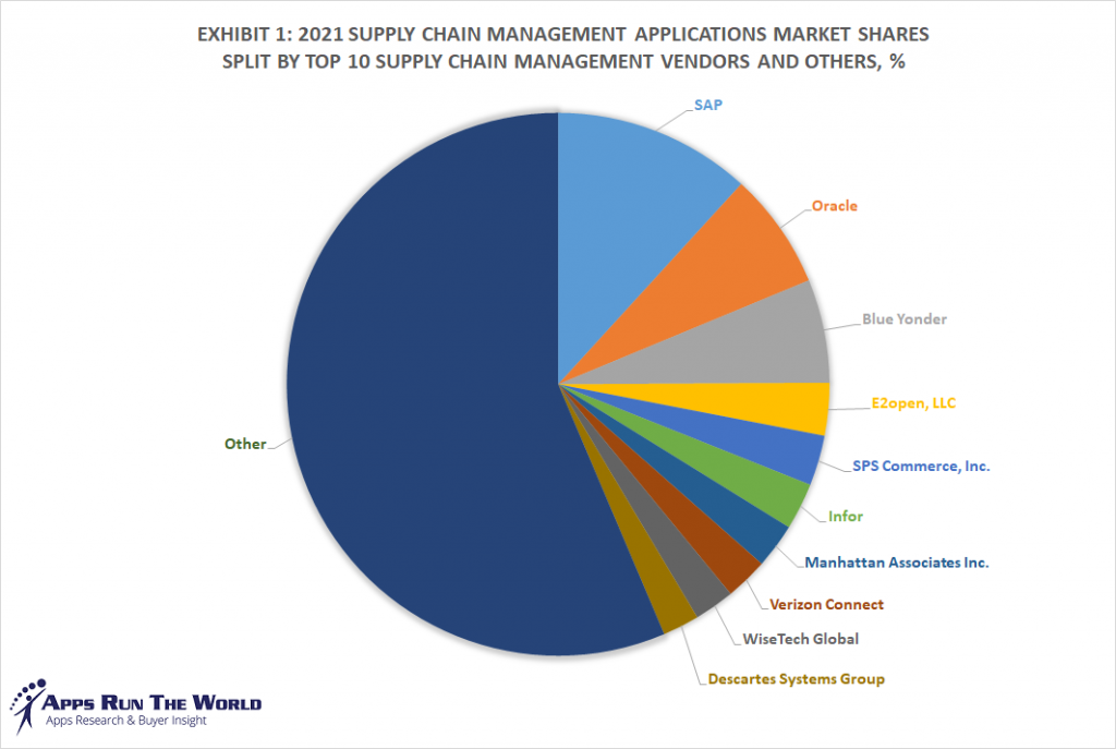 Top 10 SCM Software Vendors, Market Size and Market Forecast 2021-2026