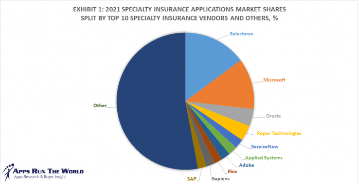 Top 10 Specialty Insurance Software Vendors and Market Forecast 2021-2026
