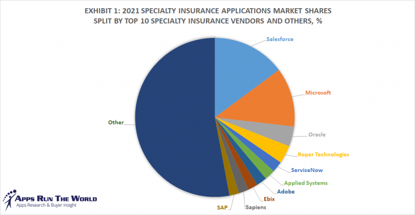 Top 10 Specialty Insurance Software Vendors and Market Forecast 2021-2026