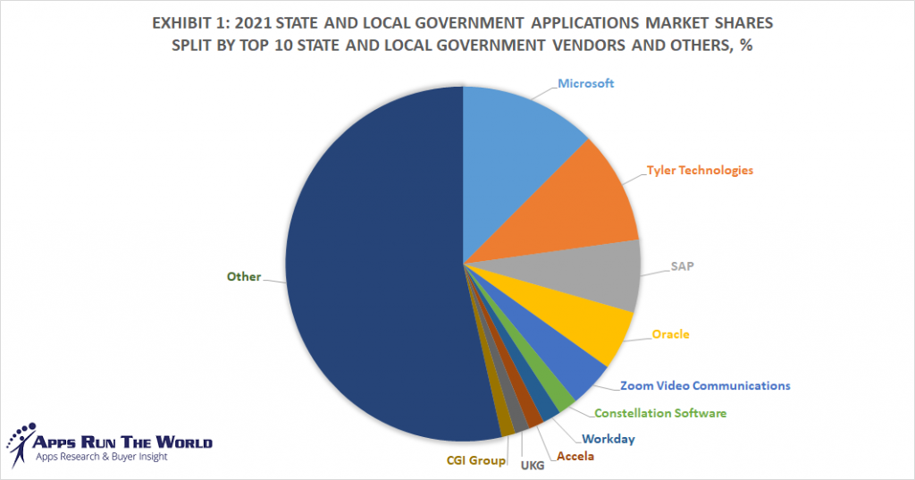 Top 10 State and Local Government Software Vendors and Market Forecast ...