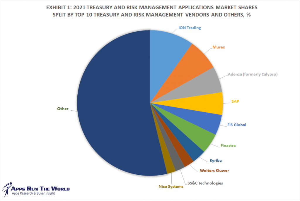 Top 10 TRM Software Vendors, Market Size and Market Forecast 2021-2026