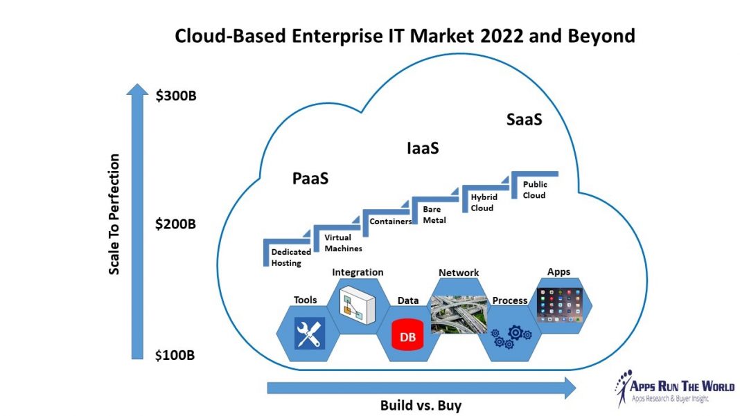 First Look At 2017-2022 PaaS, IaaS, SaaS Markets As 14 Top Cloud ...