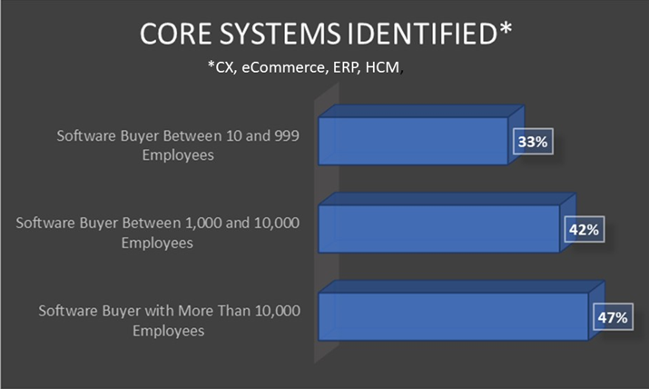 Enterprise Software Vendors Chase 79% of Market Amid SME Expansion
