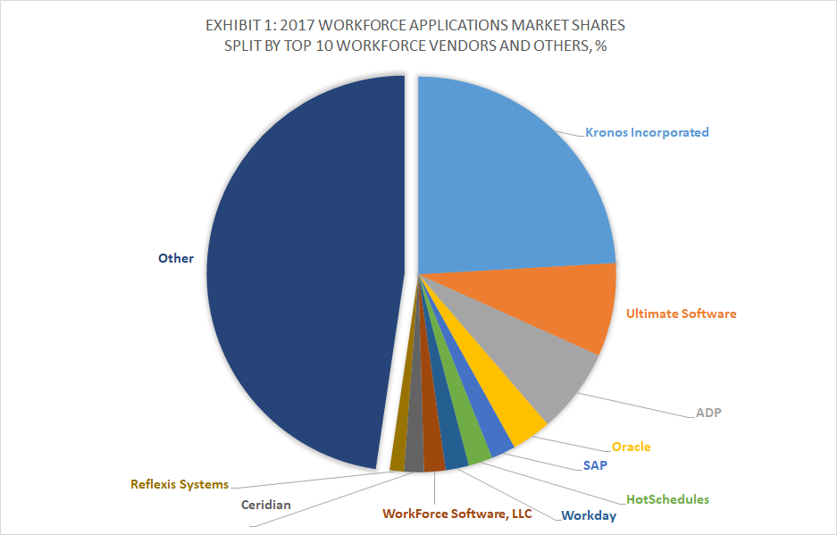 Top 10 Workforce Management Vendors, Market Forecast 2017-2022, and ...