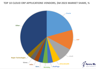 Top 10 ERP Software Vendors, Market Size and Market Forecast 2023-2028